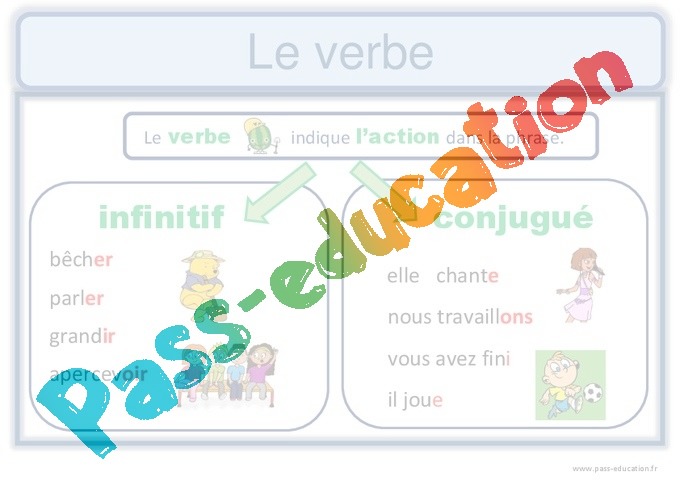 Affiches - Grammaire : Primaire - Cycle Fondamental - PDF à imprimer