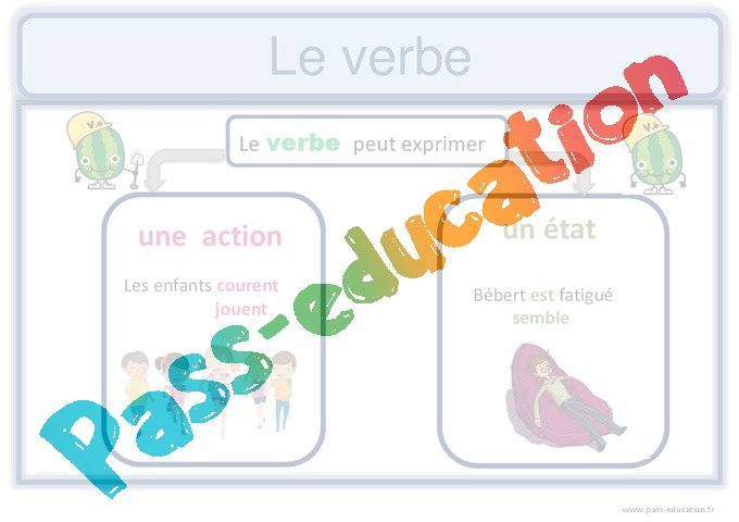 Affiches - Grammaire : Primaire - Cycle Fondamental - PDF à imprimer