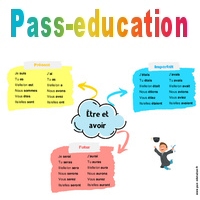 Être ou avoir au présent, futur et imparfait - Carte mentale : 2eme ...