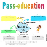 Infinitif du verbe - Carte mentale à co - construire : 2eme, 3eme ...
