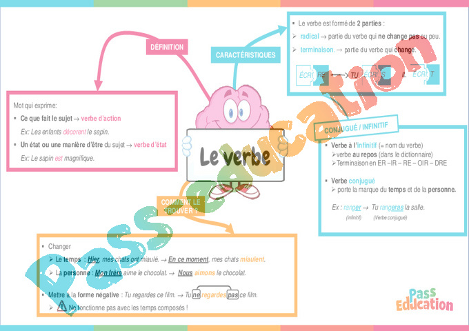 Le verbe - Vidéo pédagogique interactive - : 4eme, 5eme, 6eme Primaire