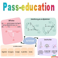 Rotation - Carte mentale : 3eme Secondaire - PDF à imprimer