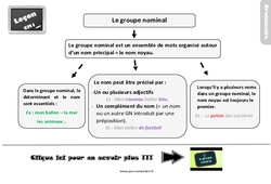 Groupe nominal : 4eme Primaire - Exercice évaluation révision leçon
